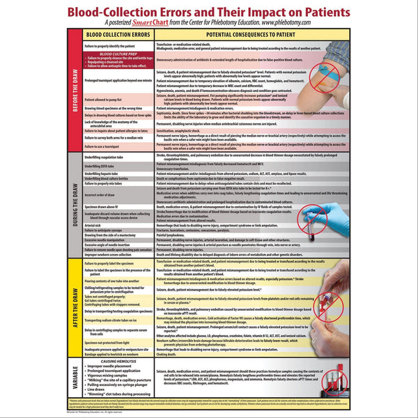 Blood Collection Errors and Their Impact Poster Blood Collection Error ...